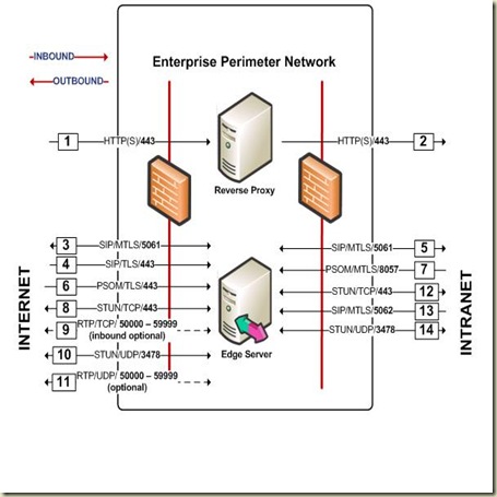 OCSblogs: Edge Server port requirements